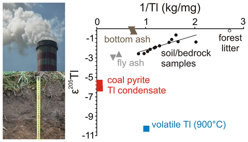 燃煤电厂排放对土壤中hall污染的同位素示踪,Environmental Science & Technology - X-MOL