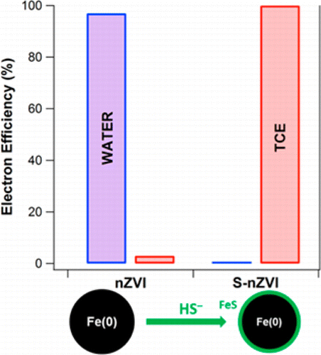 Sulfidation of Nano Zerovalent Iron (nZVI) for Improved Selectivity During In-Situ Chemical ...