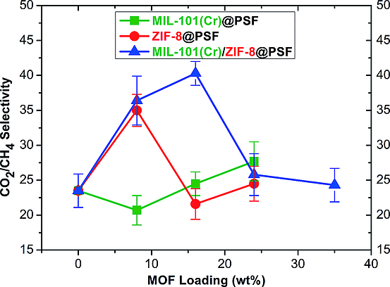 使用聚砜和混合 MOF MIL-101(Cr) 和 ZIF-8 的混合基质膜提高 CO2/CH4 分离的选择性,European Journal of Inorganic Chemistry ...