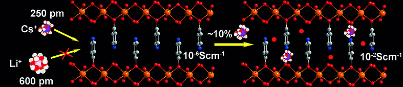 10000-Fold Enhancement in Proton Conduction by Doping of Cesium Ions in ...
