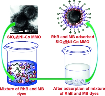 Synthesis of Silica@Ni-Co Mixed Metal Oxide Core-Shell Nanorattles and Their Potential Use as ...