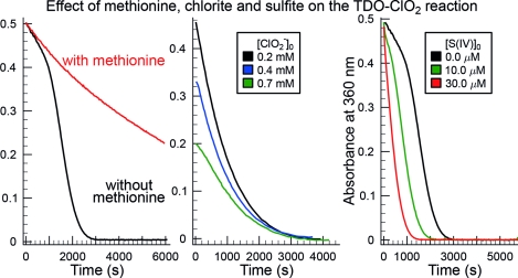 Mechanism Involving Hydrogen Sulfite Ions, Chlorite Ions, and ...