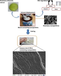 Cassava starch films containing rosemary nanoparticles produced by ...