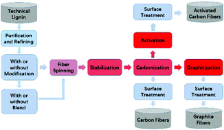 Manufacture and application of lignin-based carbon fibers (LCFs) and ...