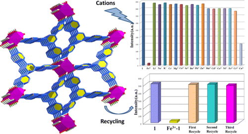 Lanthanide Organic Framework as a Regenerable Luminescent Probe for Fe3 ...