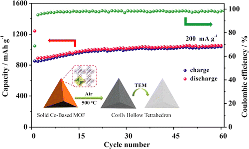 MOF-Derived Porous Co3O4 Hollow Tetrahedra with Excellent Performance as Anode Materials for ...