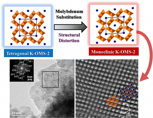 Structural Distortion of Molybdenum-Doped Manganese Oxide Octahedral ...