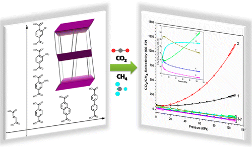 层状三唑锌-二羧酸锌骨架中孔尺寸和功能的设计及其对CO 2 / CH 4 和C2烃/ CH 4的高 选择性,Inorganic ...
