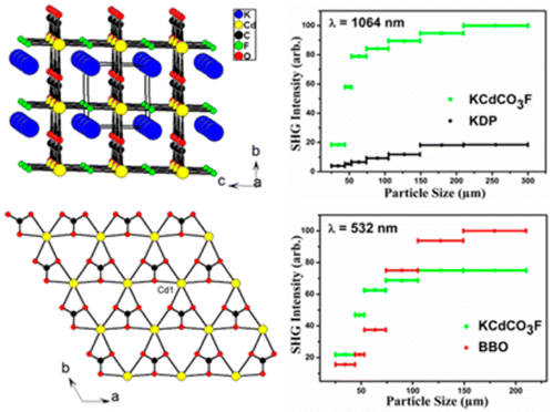 K2Pb3(CO3)3F2 and KCdCO3F: Novel Fluoride Carbonates with Layered and ...