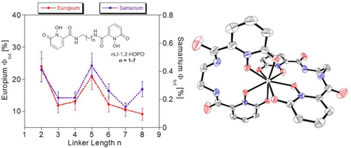 Effects of Ligand Geometry on the Photophysical Properties of Photoluminescent Eu(III) and Sm ...