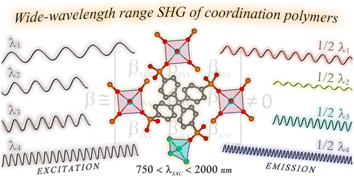 Beyond Single-Wavelength SHG Measurements: Spectrally-Resolved SHG ...