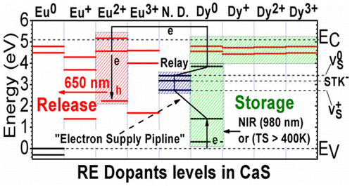 Native Point Defects in CaS: Focus on Intrinsic Defects and Rare Earth ...