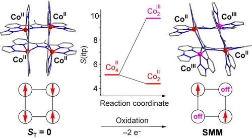 Redox-Induced Single-Molecule Magnetism in Mixed-Valent [2 × 2] Co4 ...