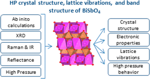 BiSbO 4 的高压晶体结构，晶格振动和能带结构 ,Inorganic Chemistry - X-MOL