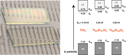 Unusual Changes in Electronic Band-Edge Energies of the Nanostructured ...