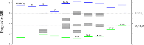 Double-Hole-Mediated Codoping on KNbO3 for Visible Light Photocatalysis ...