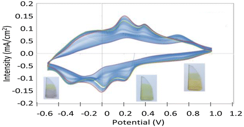 Ti-V 2 O 5 纳米粒子的多元醇合成及其作为电致变色薄膜的用途,Inorganic Chemistry - X-MOL