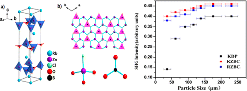 Beryllium-Free KBBF Family of Nonlinear-Optical Crystals: AZn2BO3X2 (A ...