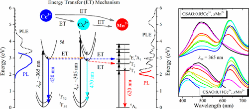 Changing Ce3+ Content and Codoping Mn2+ Induced Tunable Emission and ...