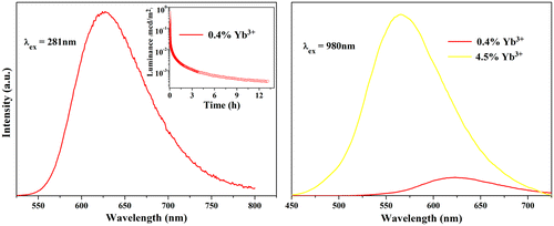 Superlong and Color-Tunable Red Persistent Luminescence and ...