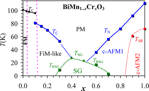 Solid Solutions between BiMnO3 and BiCrO3,Inorganic Chemistry - X-MOL