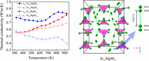 Structure, Magnetism, and Thermoelectric Properties of Magnesium ...