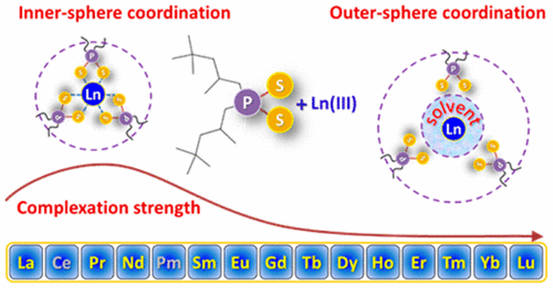 Interactions of Bis(2,4,4-trimethylpentyl)dithiophosphinate with ...