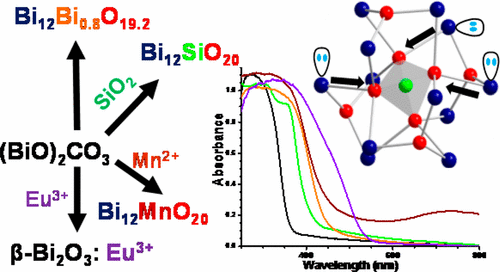 部分被Eu III ，Mn IV 和Si IV 取代的氧化铋纳米颗粒：结构，光谱和光学发现,Inorganic Chemistry - X-MOL