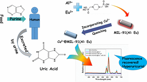 Phosphonate MOFs Composite as Off–On Fluorescent Sensor for Detecting Purine Metabolite Uric ...