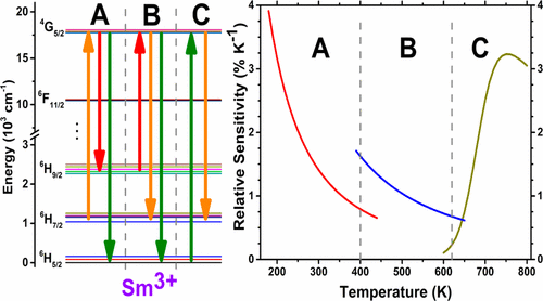 Temperature Sensing Using Thermal Population of Low-Lying Energy Levels ...