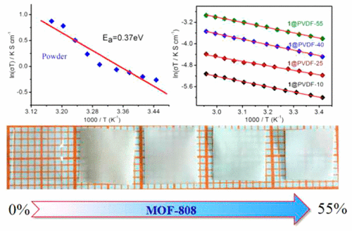 Proton Conductance of a Superior Water-Stable Metal–Organic Framework ...