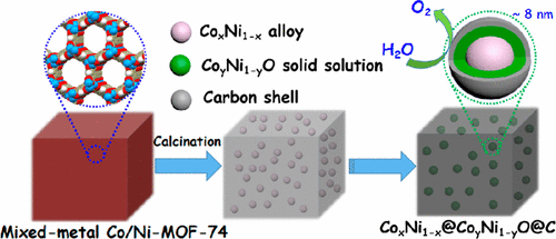 From Mixed-Metal MOFs to Carbon-Coated Core–Shell Metal [email protected] Oxide Solid Solutions ...