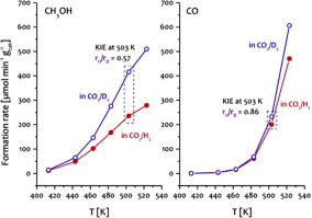 Hydrogenation of CO2 to methanol and CO on Cu/ZnO/Al2O3: Is there a common intermediate or not ...