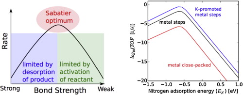 From the Sabatier principle to a predictive theory of transition-metal heterogeneous catalysis ...