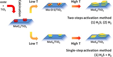 MoS2 supported on P25 titania: A model system for the activation of a HDS catalyst,Journal of ...