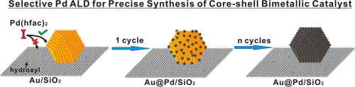 Precisely-controlled synthesis of Au@Pd core–shell bimetallic catalyst via atomic layer ...