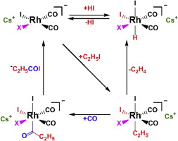 Vapor-phase ethanol carbonylation with heteropolyacid-supported Rh ...