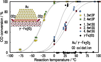 Low-temperature CO oxidation properties and TEM/STEM observation of Au ...
