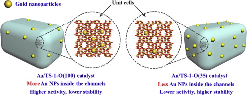 Au/TS-1 catalyst prepared by deposition–precipitation method for ...