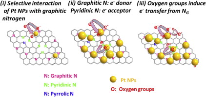 Pt nanoparticles interacting with graphitic nitrogen of N-doped carbon ...