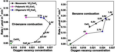 VOx / CeO2催化剂上氯苯的催化燃烧,Journal of Catalysis - X-MOL