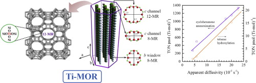 An insight into crystal morphology-dependent catalytic properties of ...