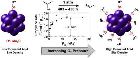 Structure and site evolution of molybdenum carbide catalysts upon exposure to oxygen,Journal of ...