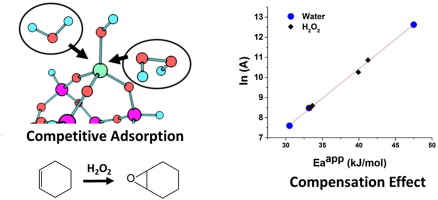 A kinetic study of vapor-phase cyclohexene epoxidation by H2O2 over ...
