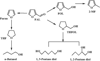 负载的Pt和Pd催化剂将糠醛催化转化为工业化学品,Journal of Catalysis - X-MOL