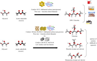 Shape selectivity and acidity effects in glycerol acetylation with ...