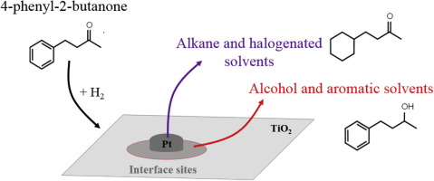 Effect of solvent on the hydrogenation of 4-phenyl-2-butanone over Pt ...