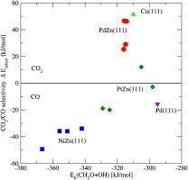 Understanding the selectivity of methanol steam reforming on the (111) surfaces of NiZn, PdZn ...