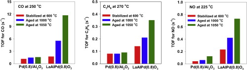 Thermal stability of Pd-containing LaAlO3 perovskite as a modern TWC,Journal of Catalysis - X-MOL