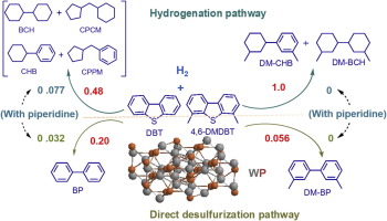 Hydrodesulfurization of dibenzothiophene, 4,6-dimethyldibenzothiophene ...